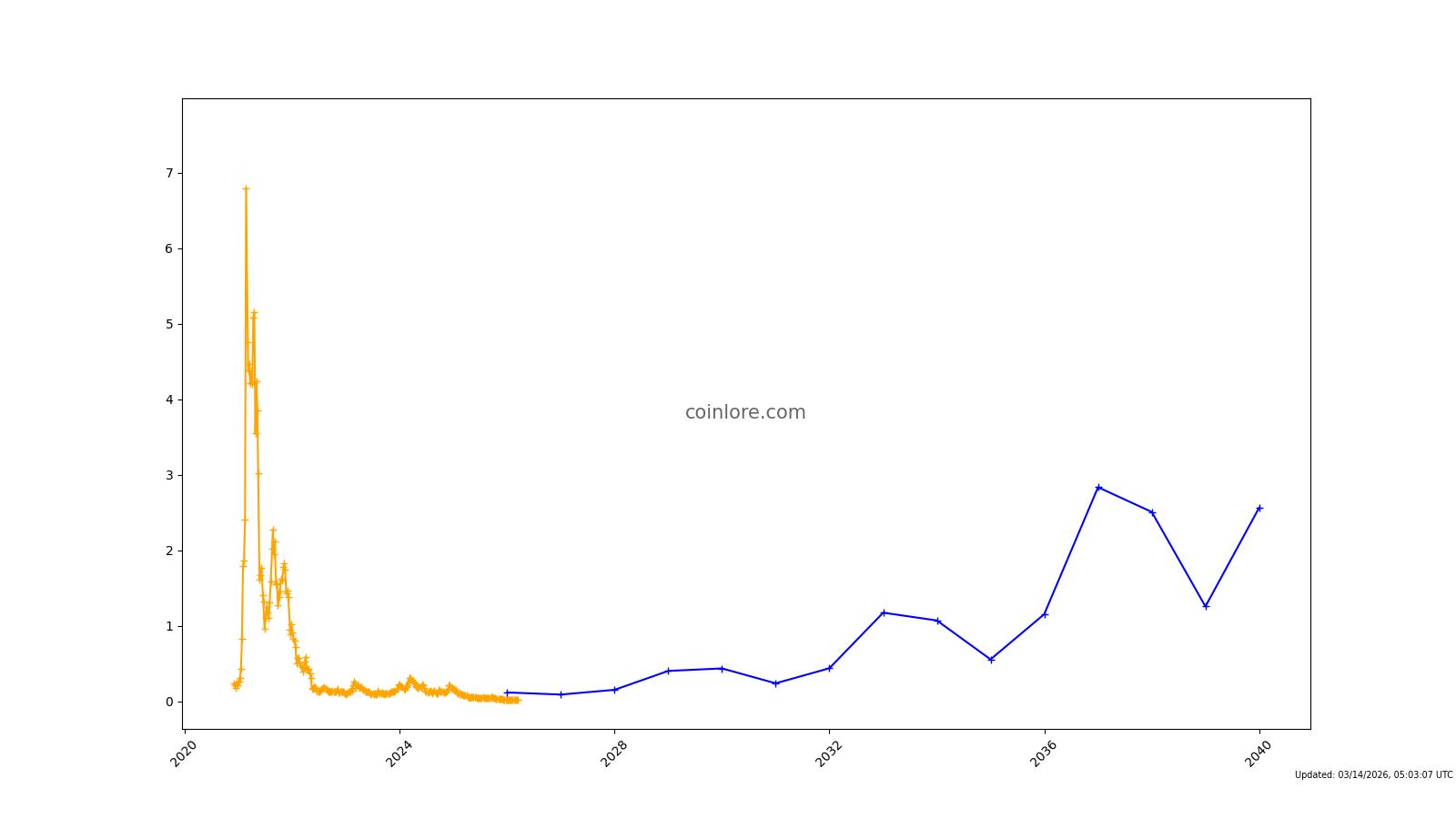DODO долгосрочные прогноз курса