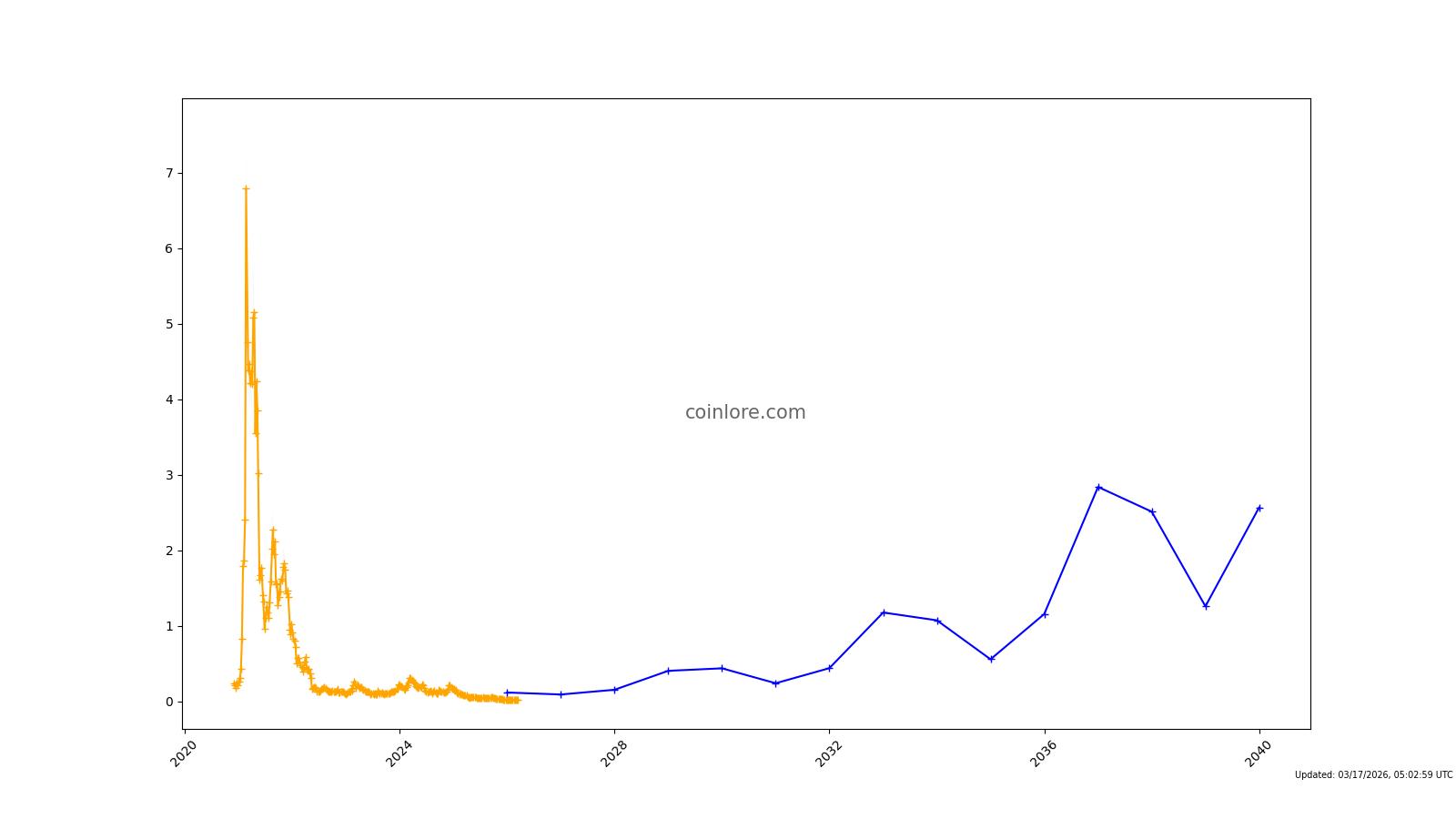 DODO долгосрочные прогноз курса