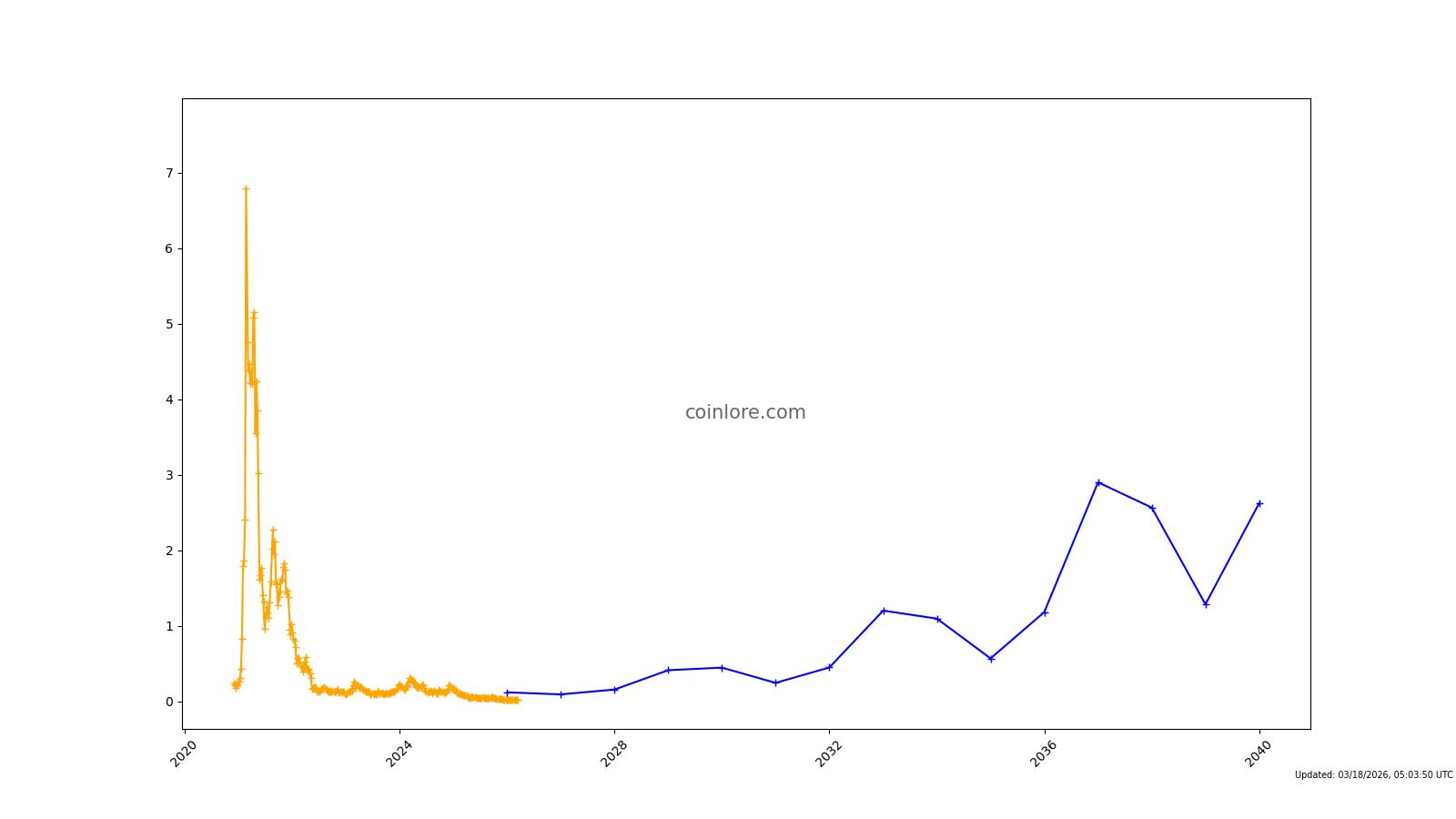 DODO долгосрочные прогноз курса