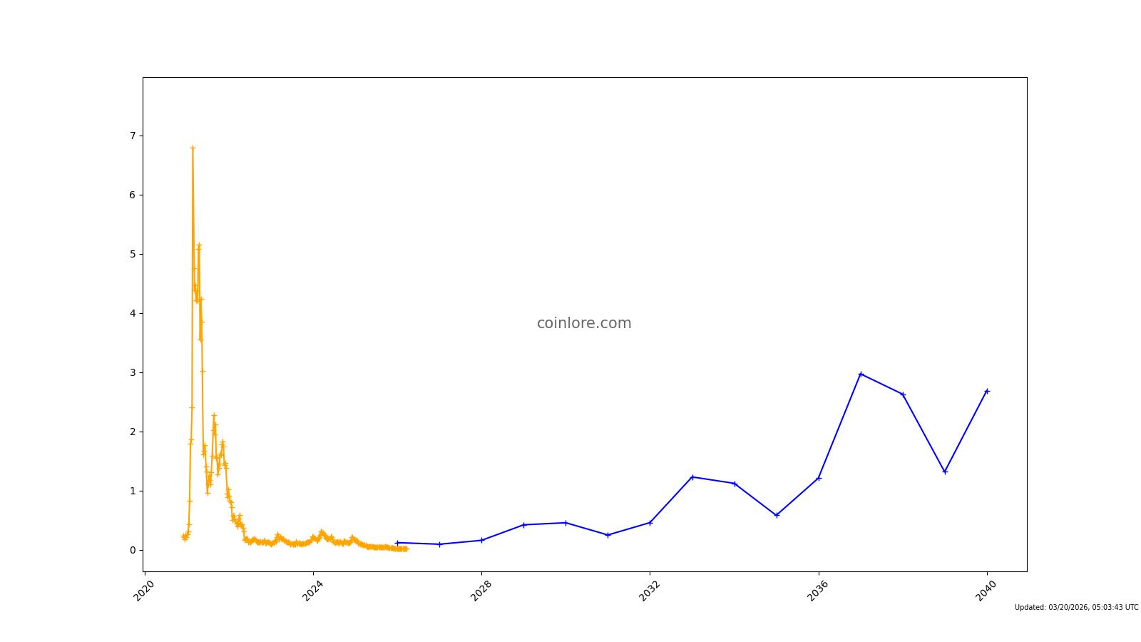 DODO долгосрочные прогноз курса