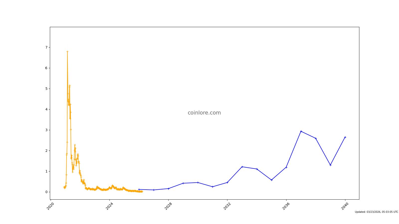 DODO uzun vadeli fiyat tahmini
