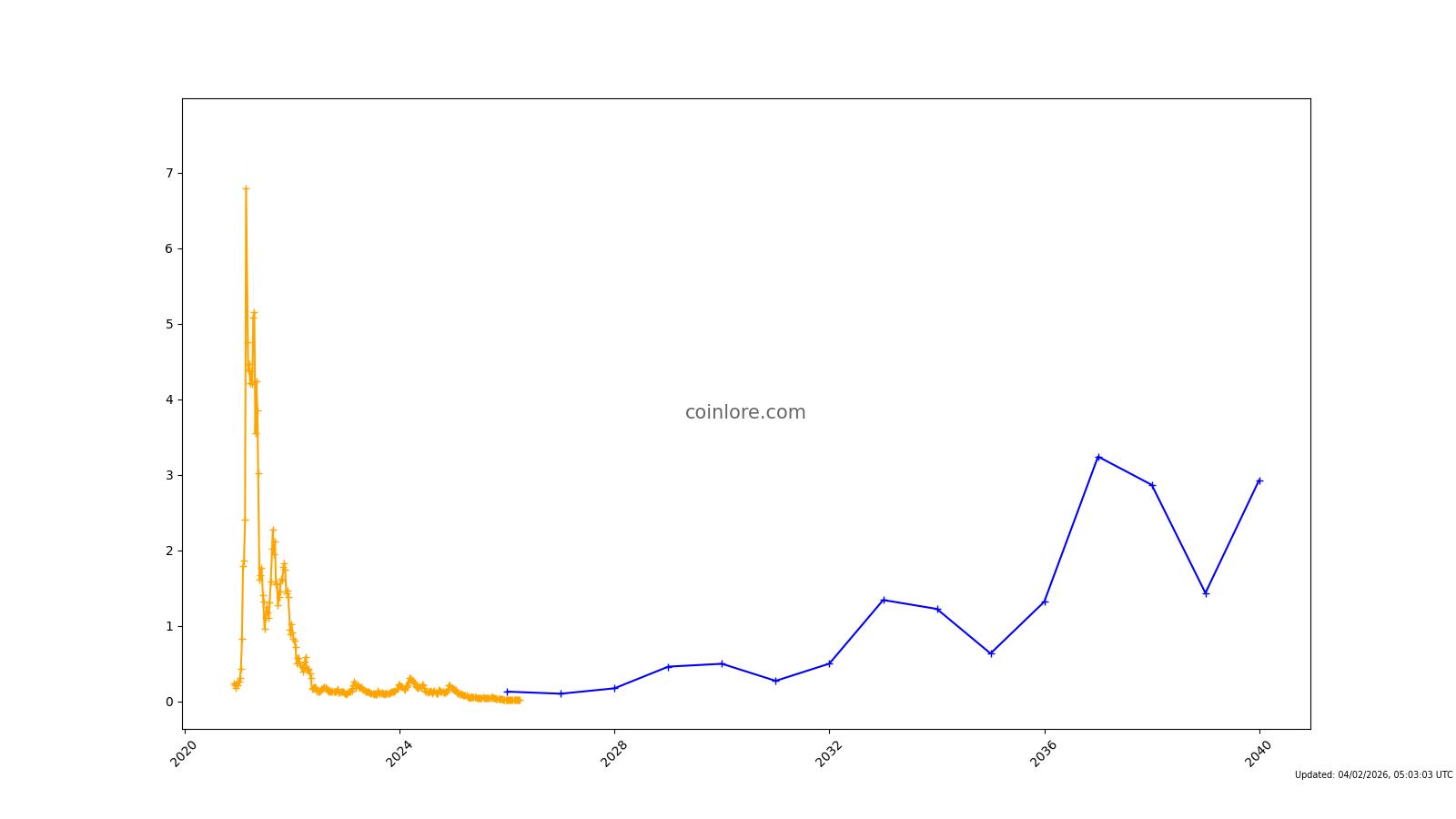 DODO долгосрочные прогноз курса