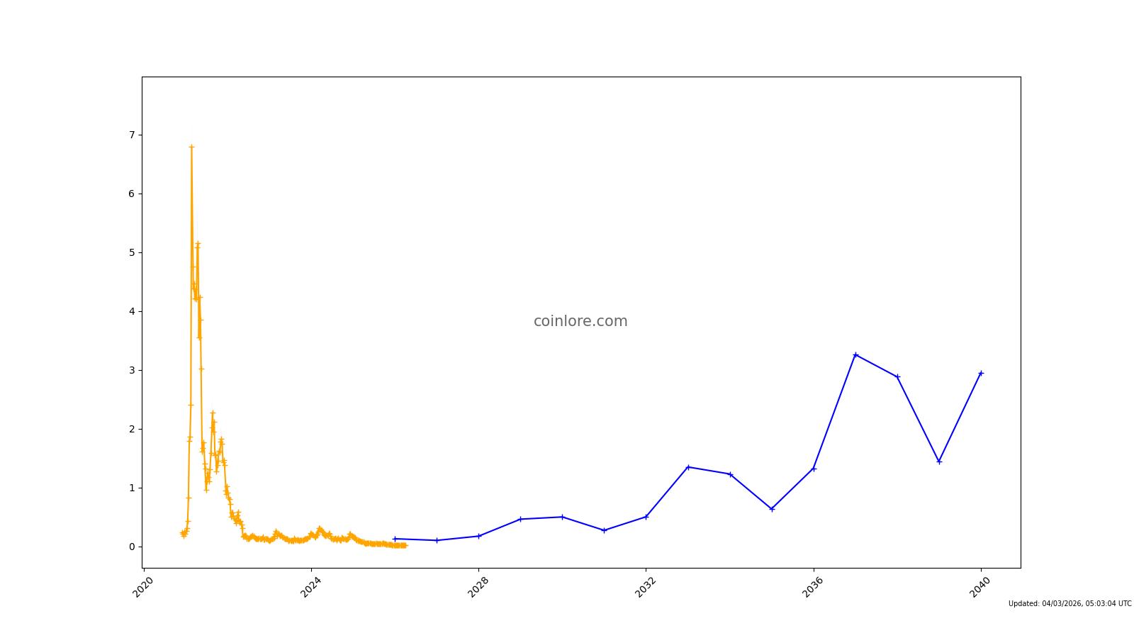 Predicción del precio de DODO a largo plazo