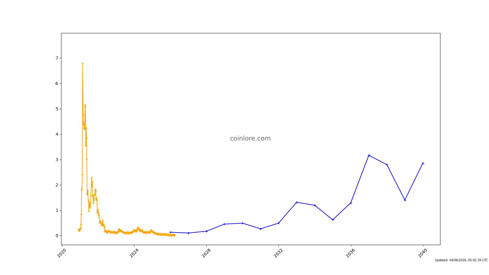 DODO долгосрочные прогноз курса