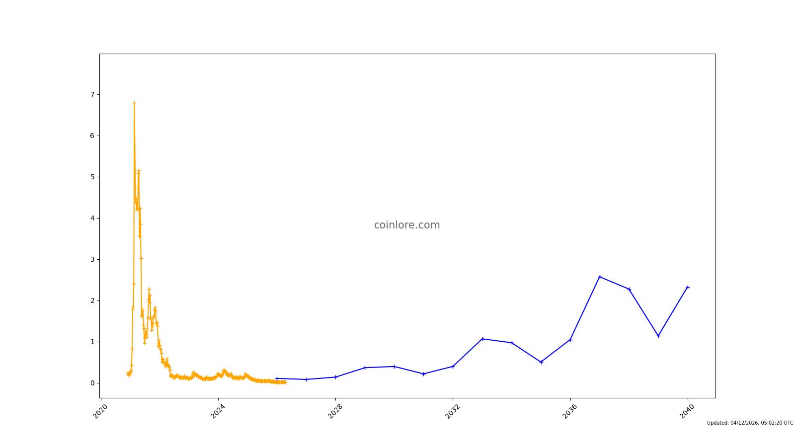 DODO долгосрочные прогноз курса