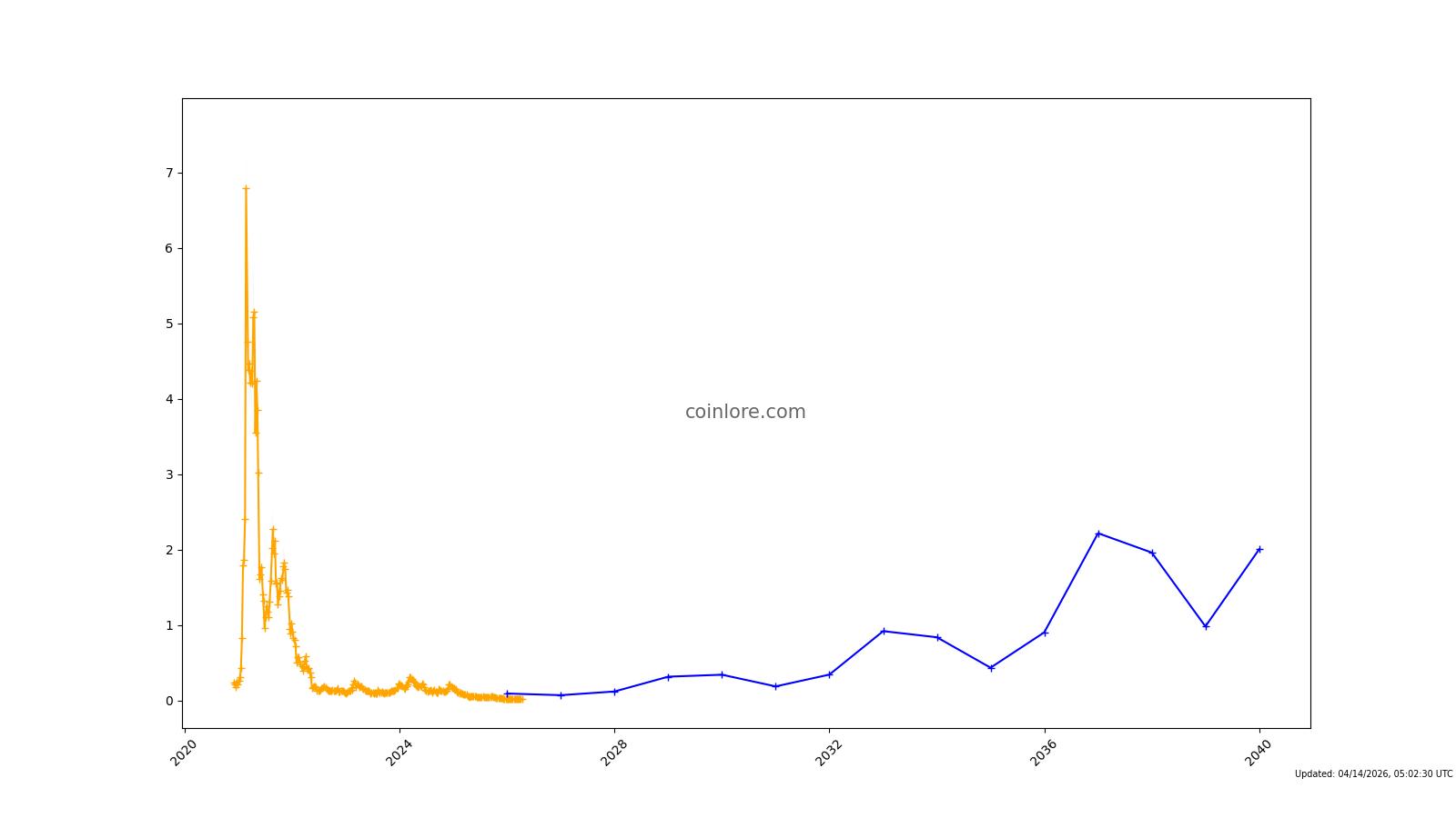 DODO uzun vadeli fiyat tahmini