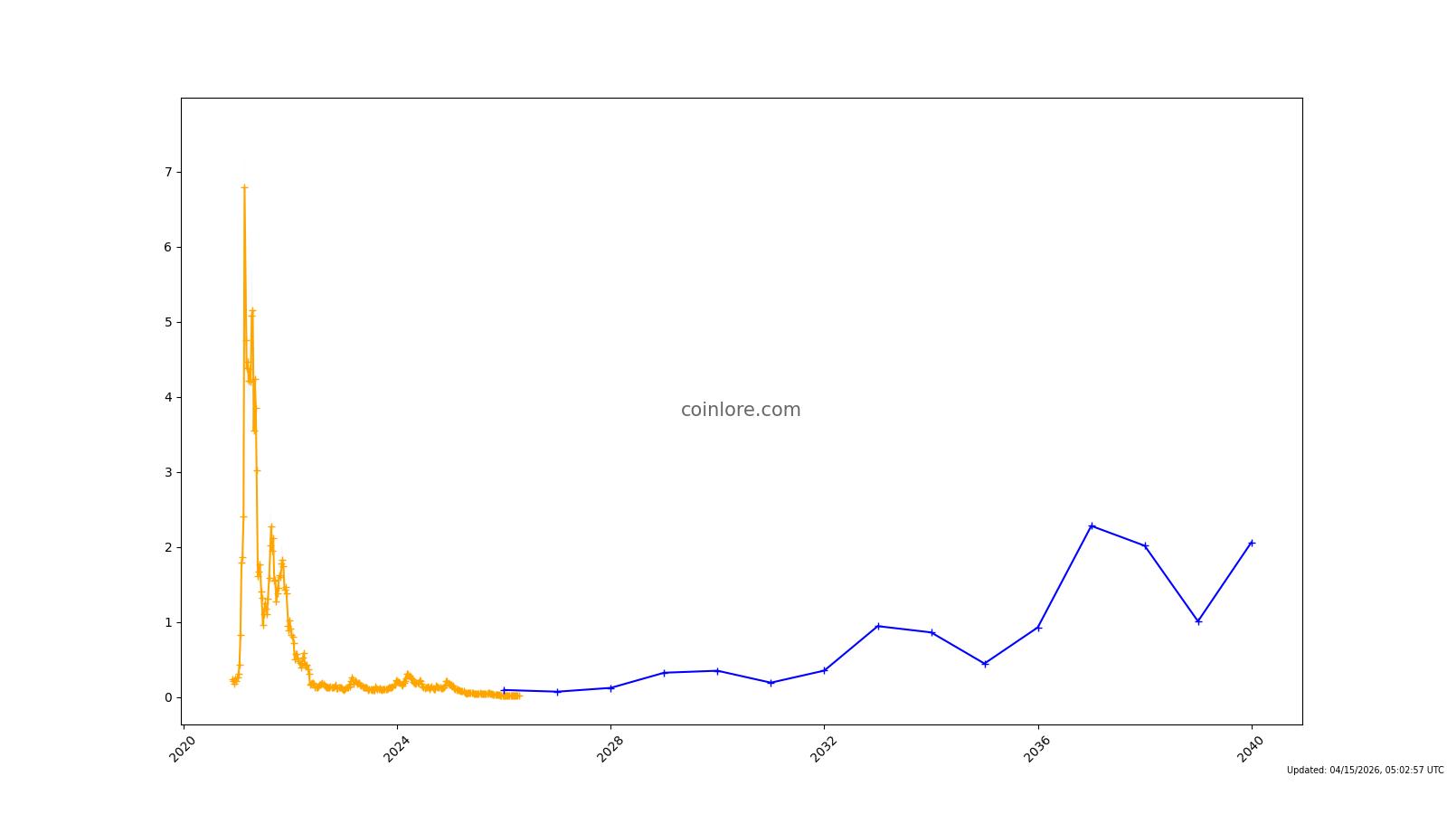 DODO долгосрочные прогноз курса