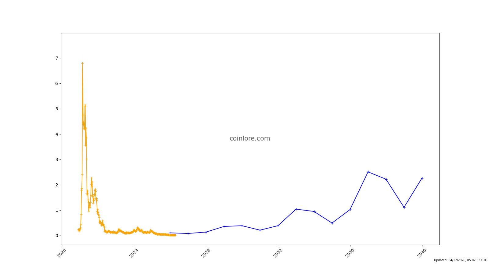 Predicción del precio de DODO a largo plazo