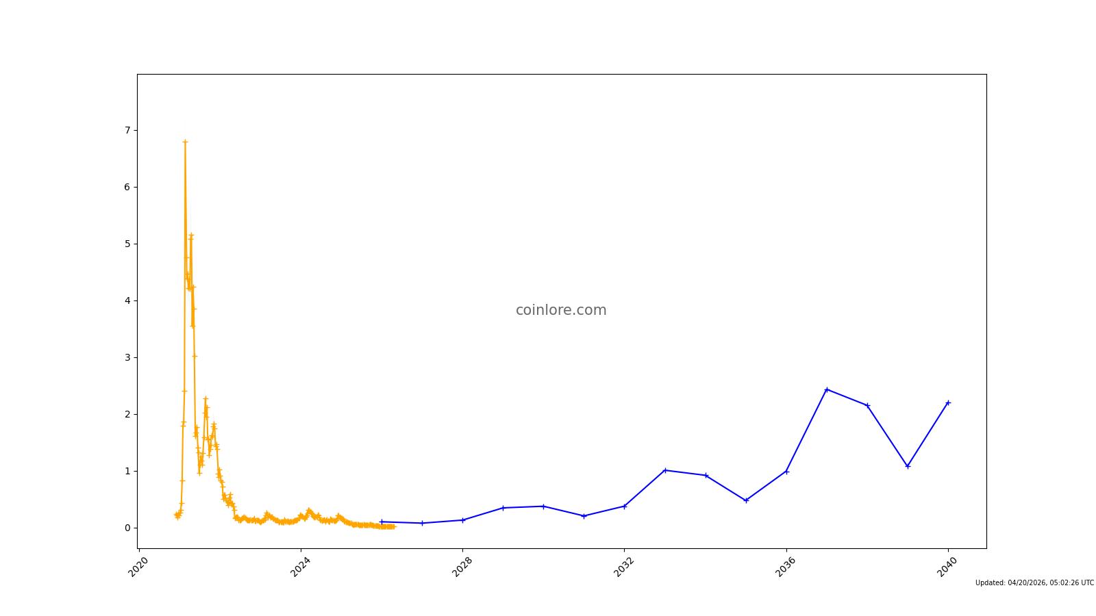 DODO uzun vadeli fiyat tahmini