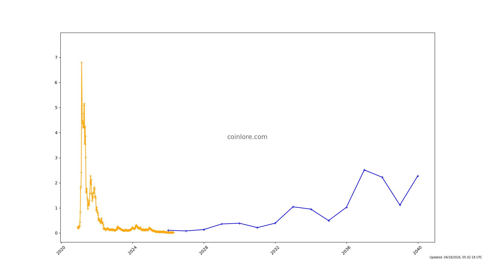 DODO долгосрочные прогноз курса