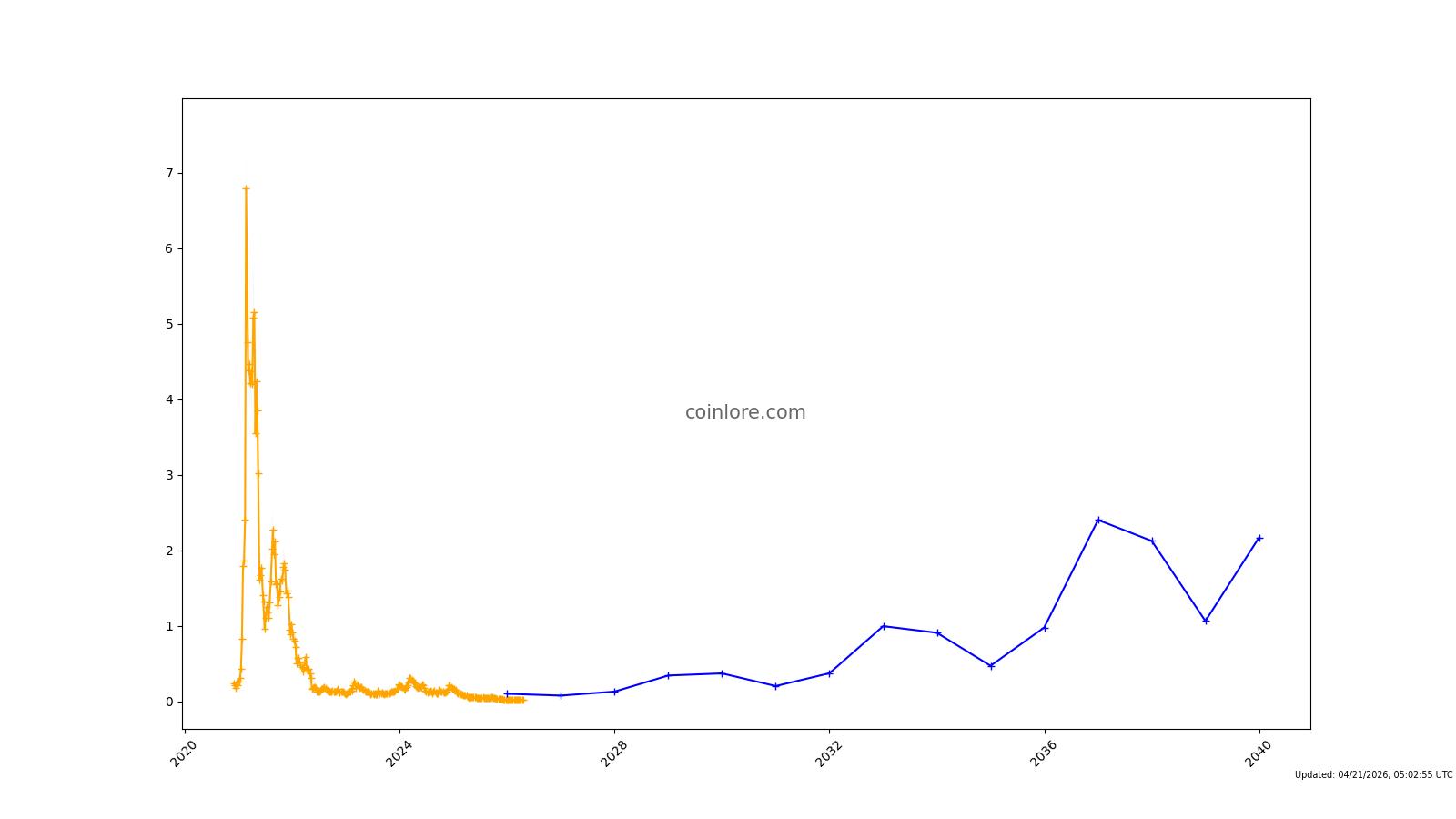 DODO uzun vadeli fiyat tahmini