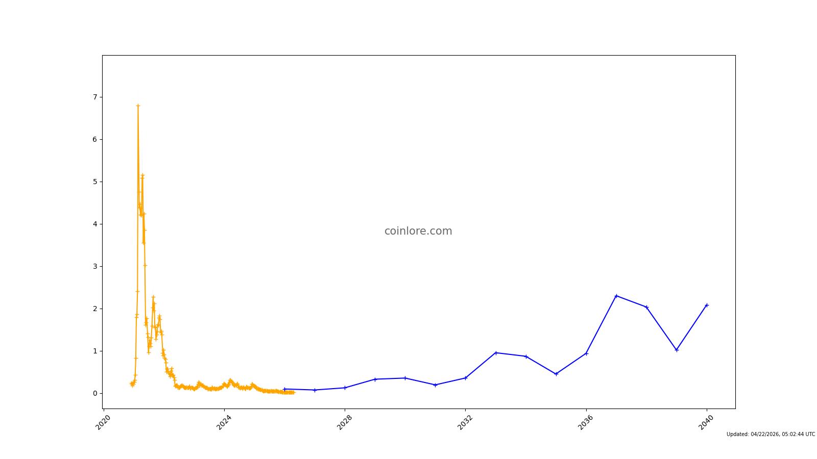 DODO uzun vadeli fiyat tahmini