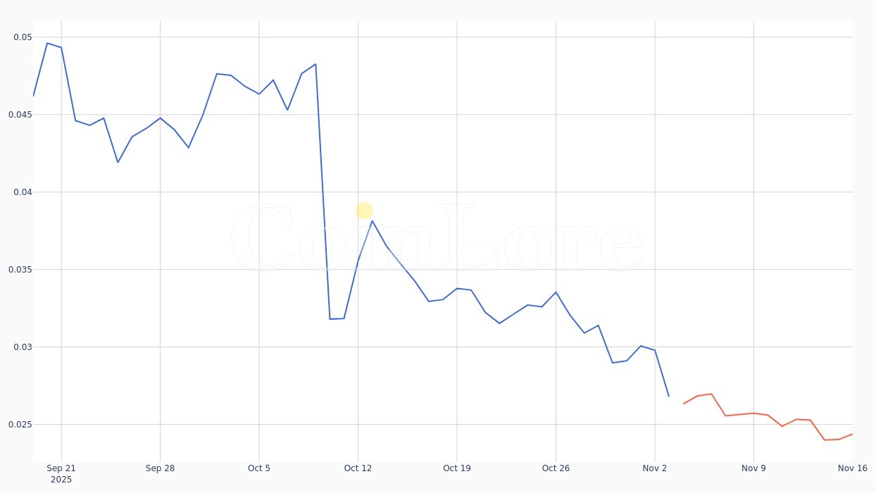 DODO kurzfristige Kurs prognose