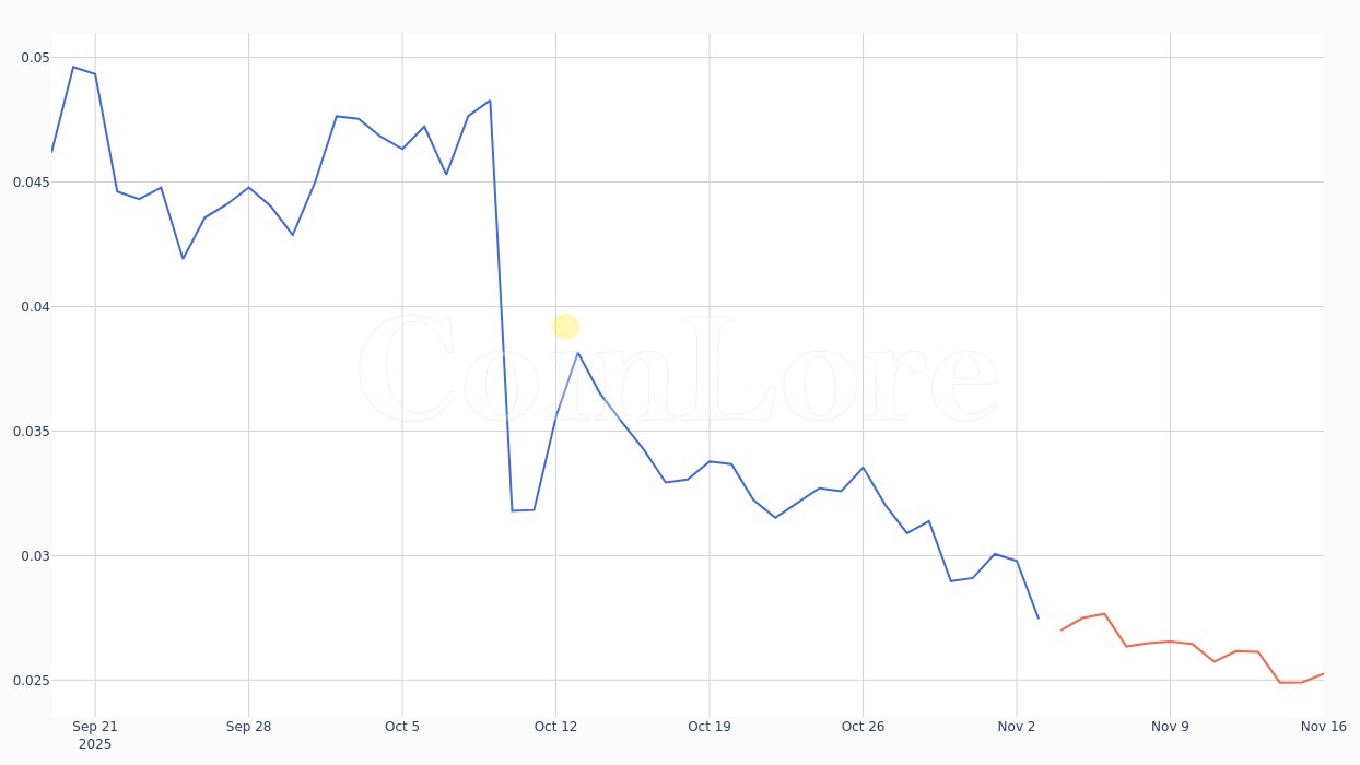 Predicción del precio a corto plazo de DODO