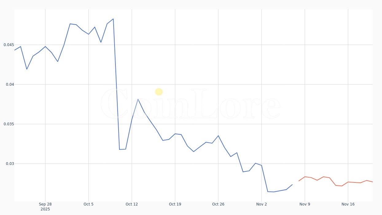 DODO kısa vadeli fiyat tahmini