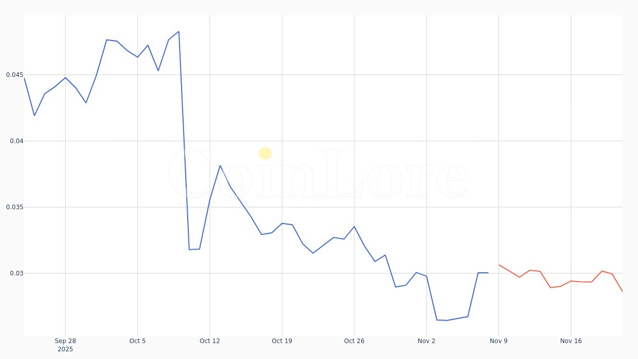 DODO short-term price prediction