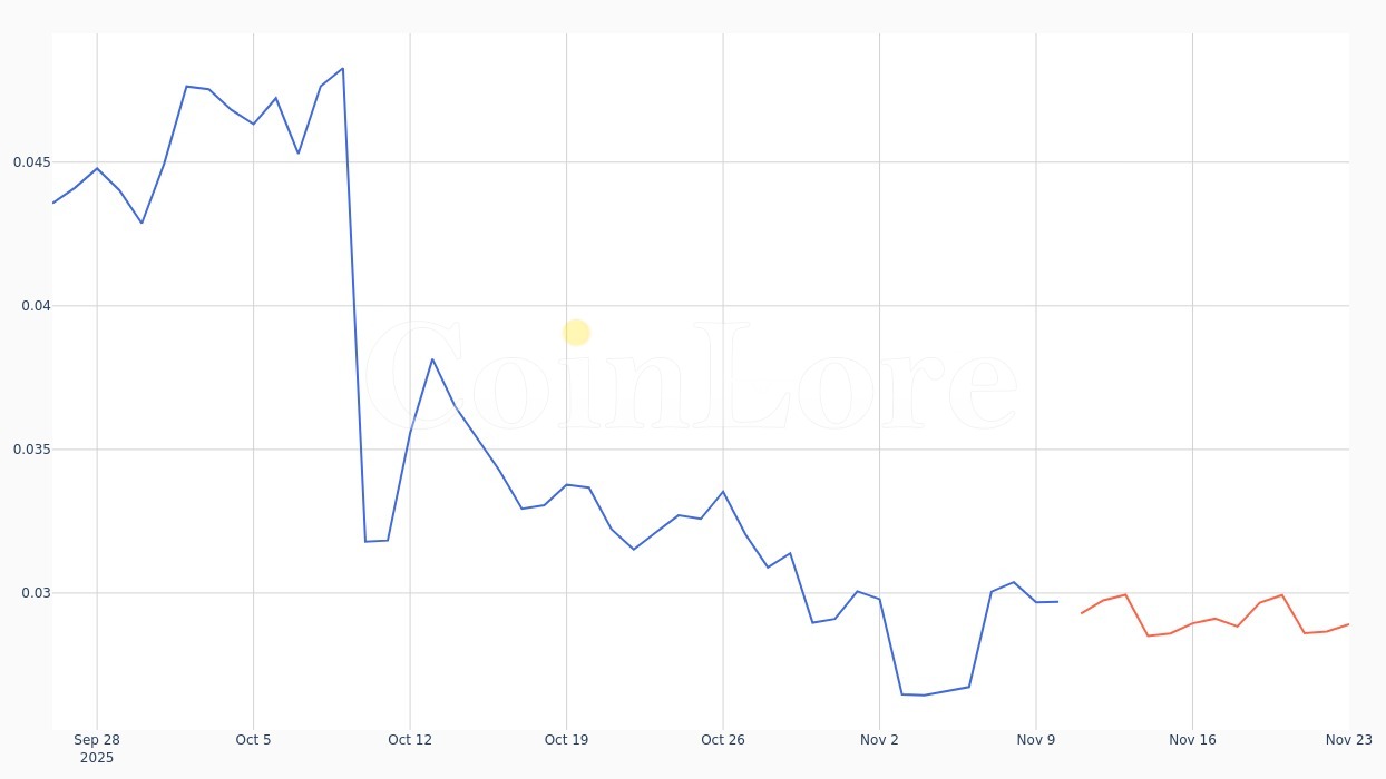 DODO краткосрочный прогноз курса
