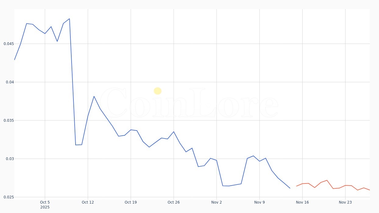 DODO short-term price prediction