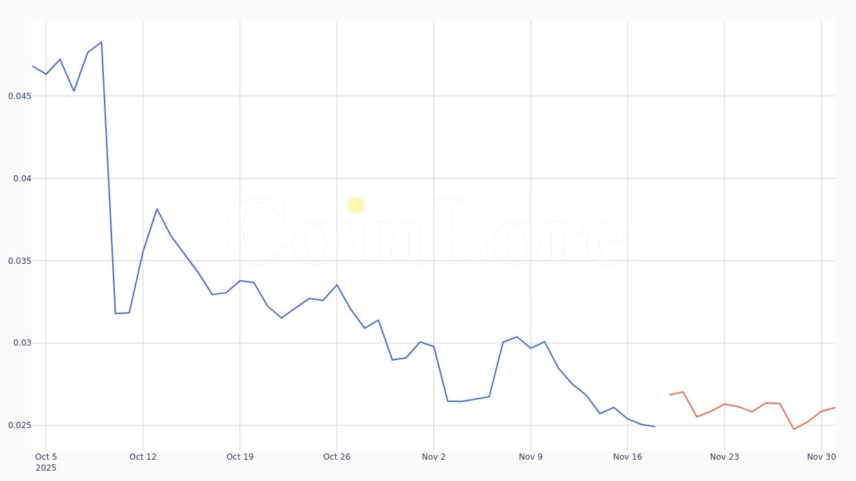DODO краткосрочный прогноз курса