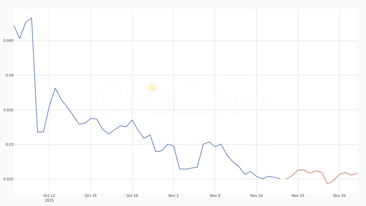 DODO краткосрочный прогноз курса