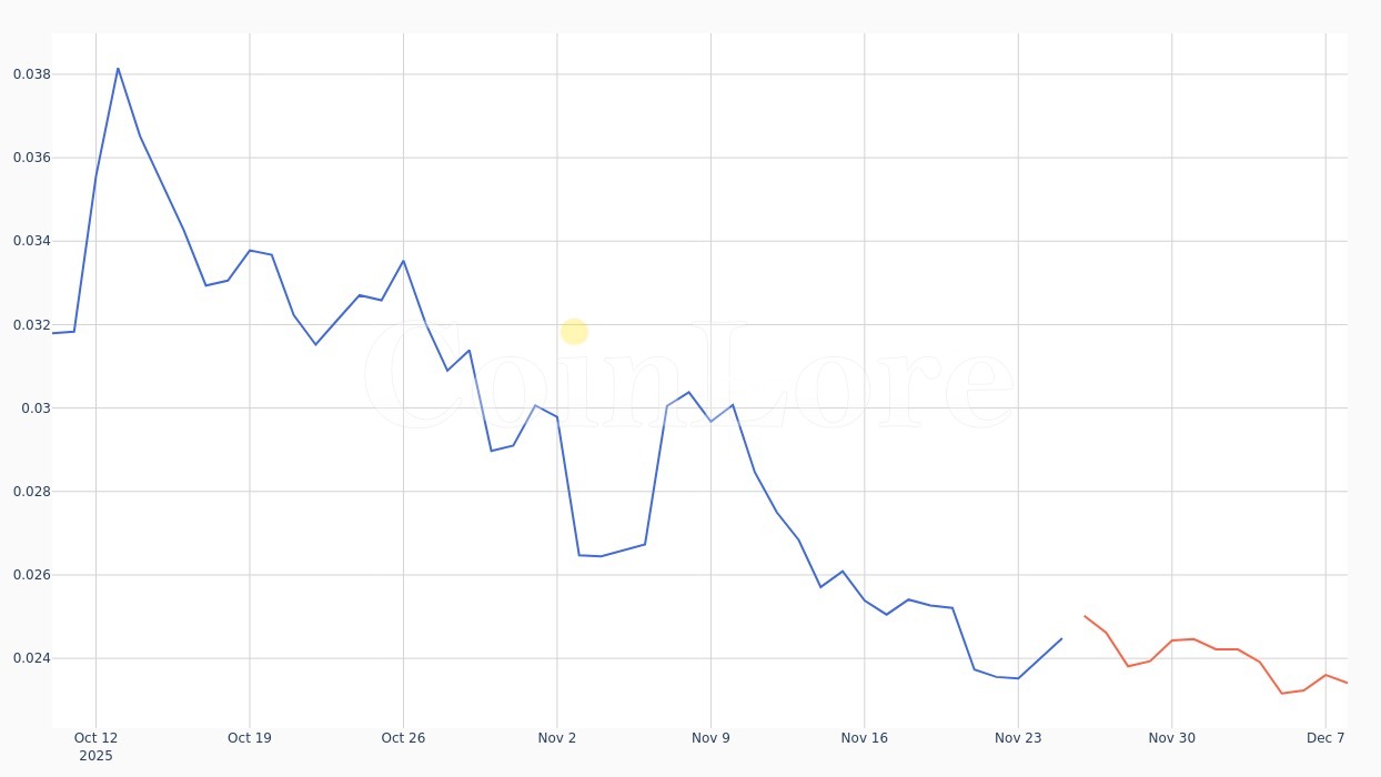 DODO short-term price prediction