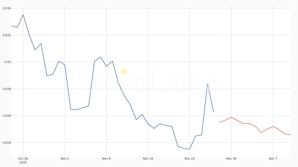 DODO краткосрочный прогноз курса