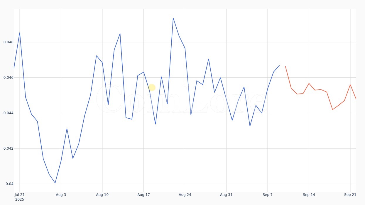DODO kısa vadeli fiyat tahmini