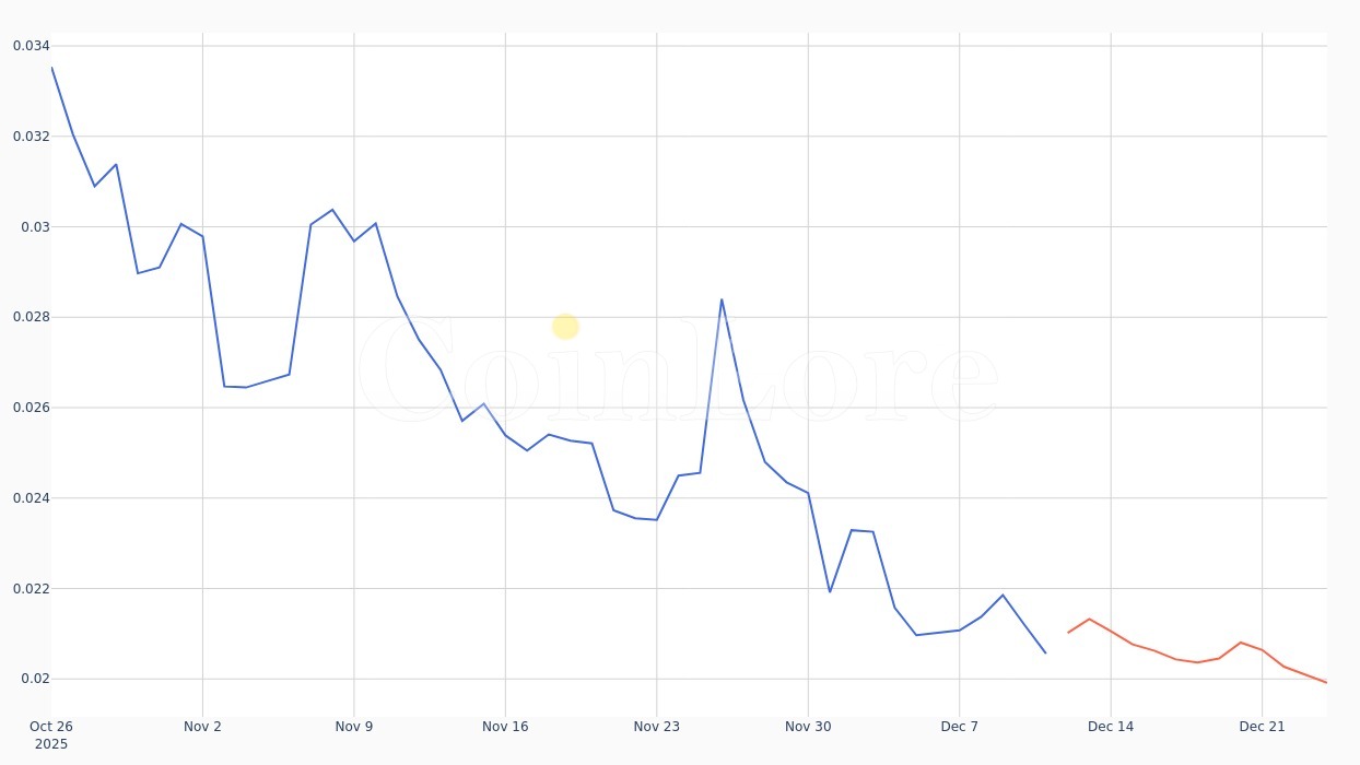 DODO краткосрочный прогноз курса