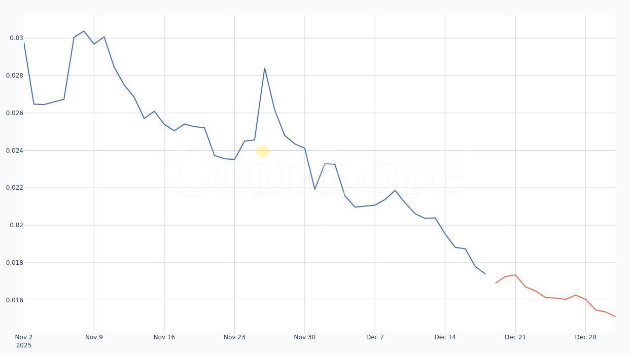 Predicción del precio a corto plazo de DODO