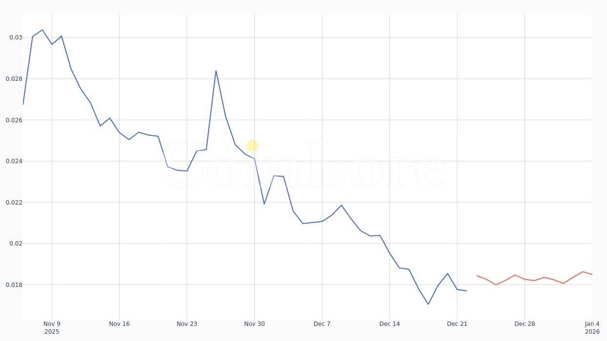 DODO kısa vadeli fiyat tahmini