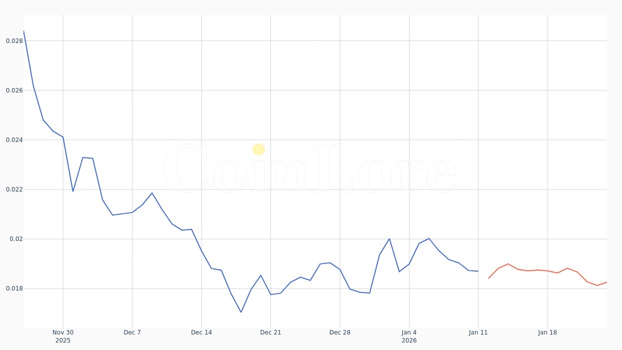 DODO краткосрочный прогноз курса