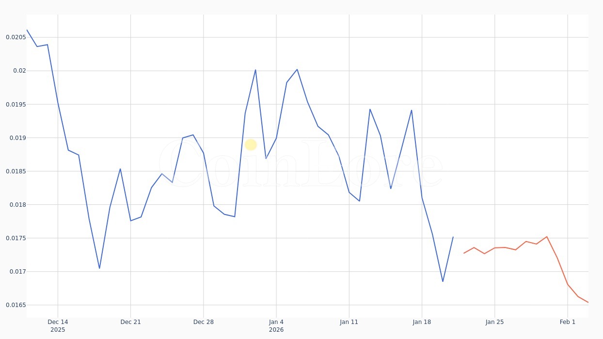 DODO kısa vadeli fiyat tahmini