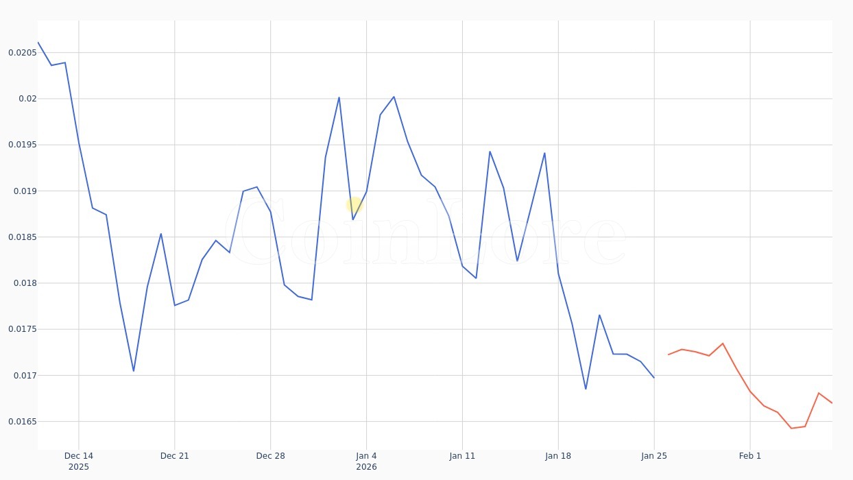 DODO краткосрочный прогноз курса