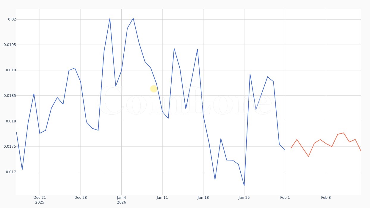 DODO краткосрочный прогноз курса