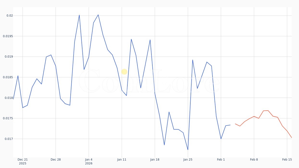 DODO краткосрочный прогноз курса
