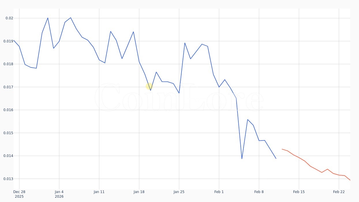 DODO краткосрочный прогноз курса