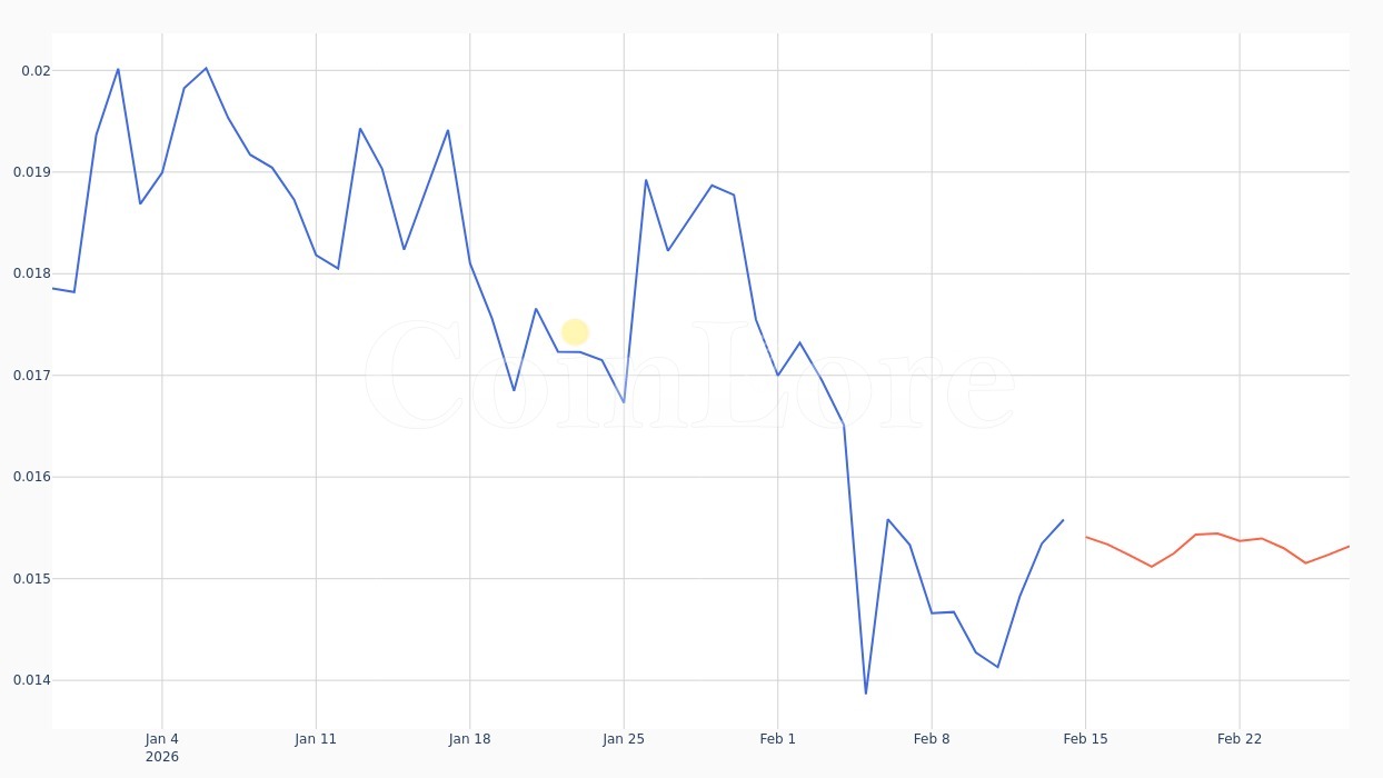 DODO краткосрочный прогноз курса