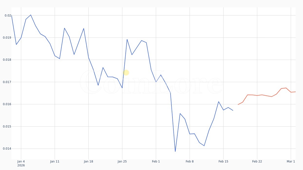 Predicción del precio a corto plazo de DODO