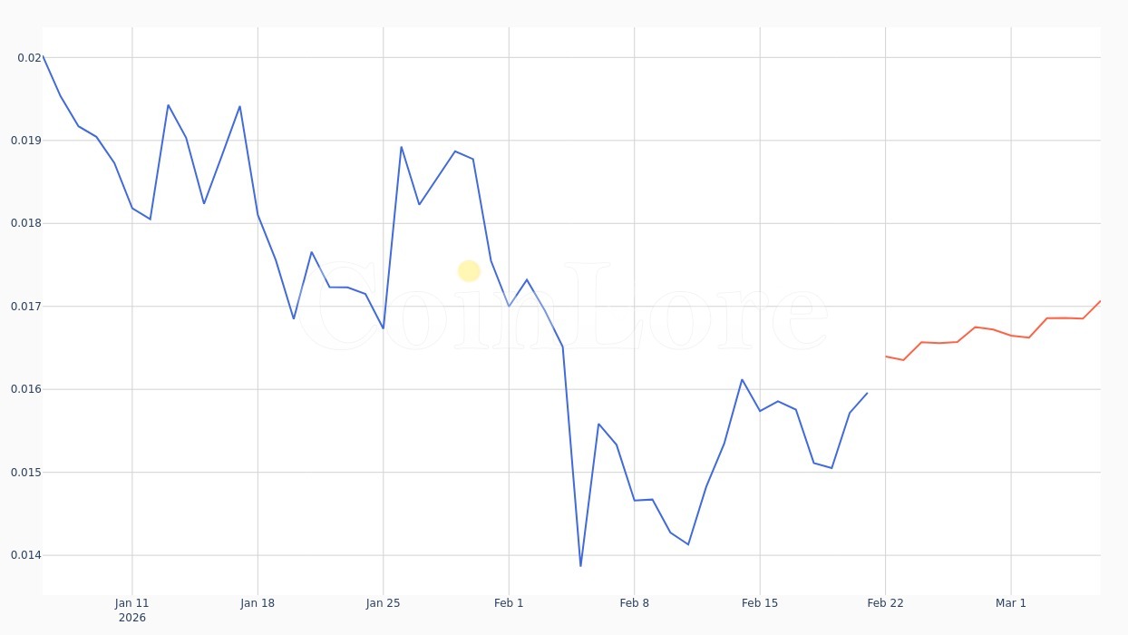 DODO kısa vadeli fiyat tahmini