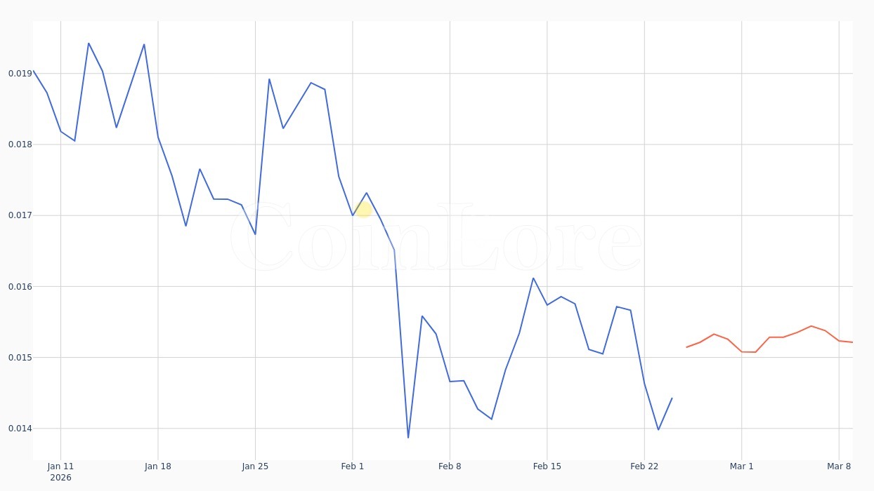 DODO kısa vadeli fiyat tahmini