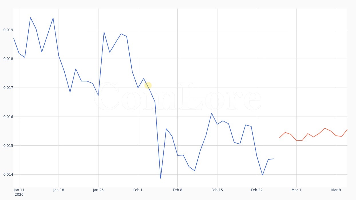 DODO краткосрочный прогноз курса