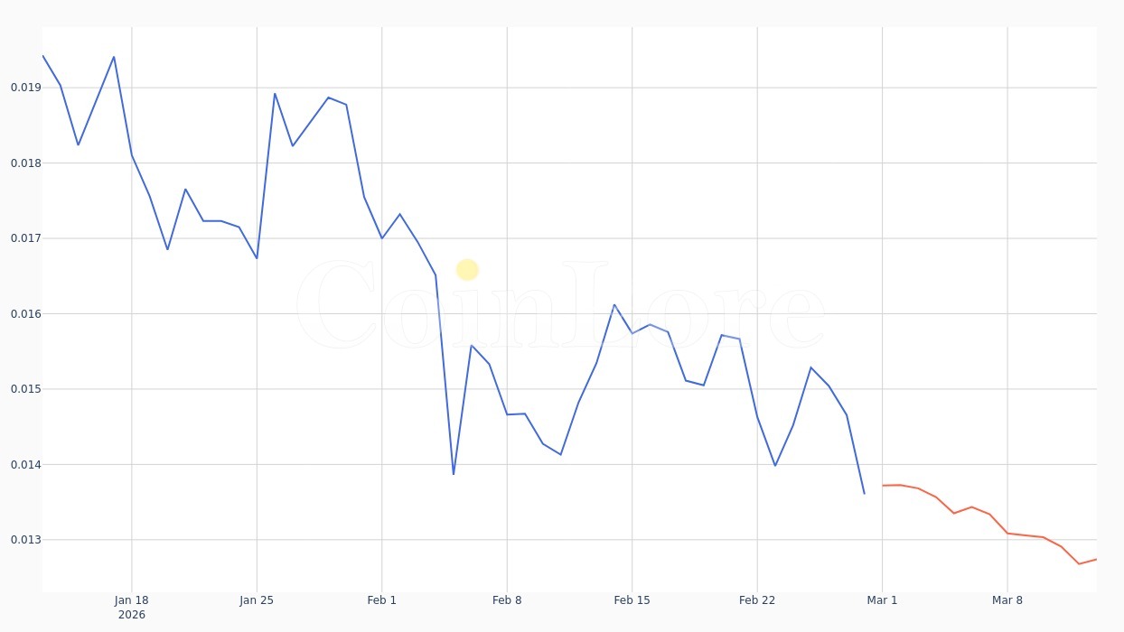 DODO краткосрочный прогноз курса