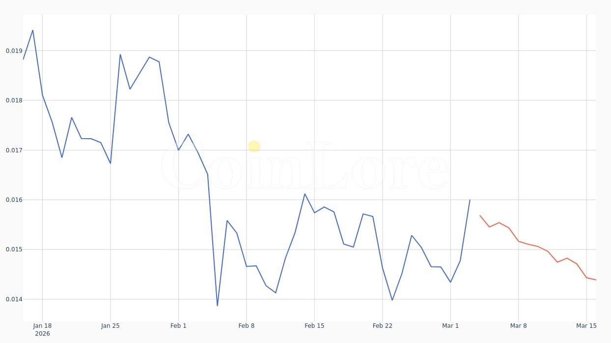 DODO kısa vadeli fiyat tahmini