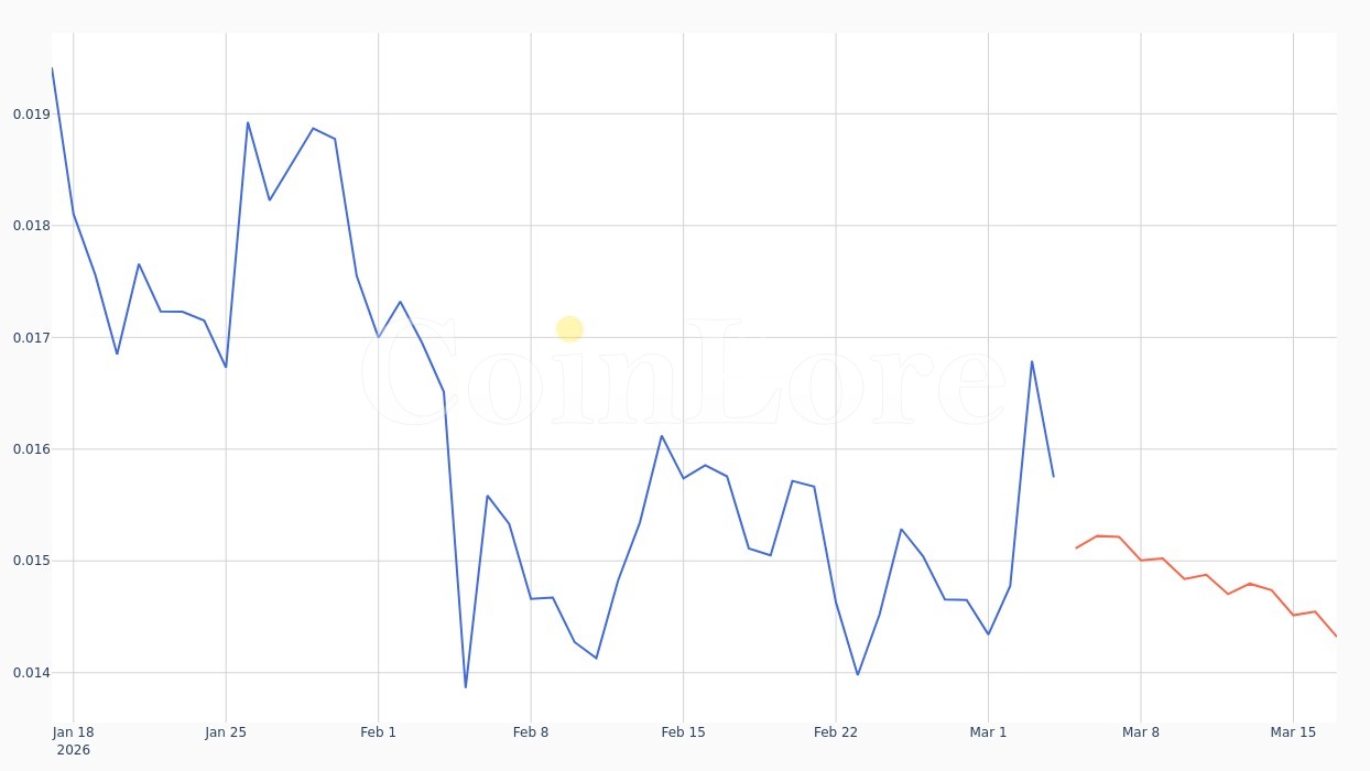 Predicción del precio a corto plazo de DODO