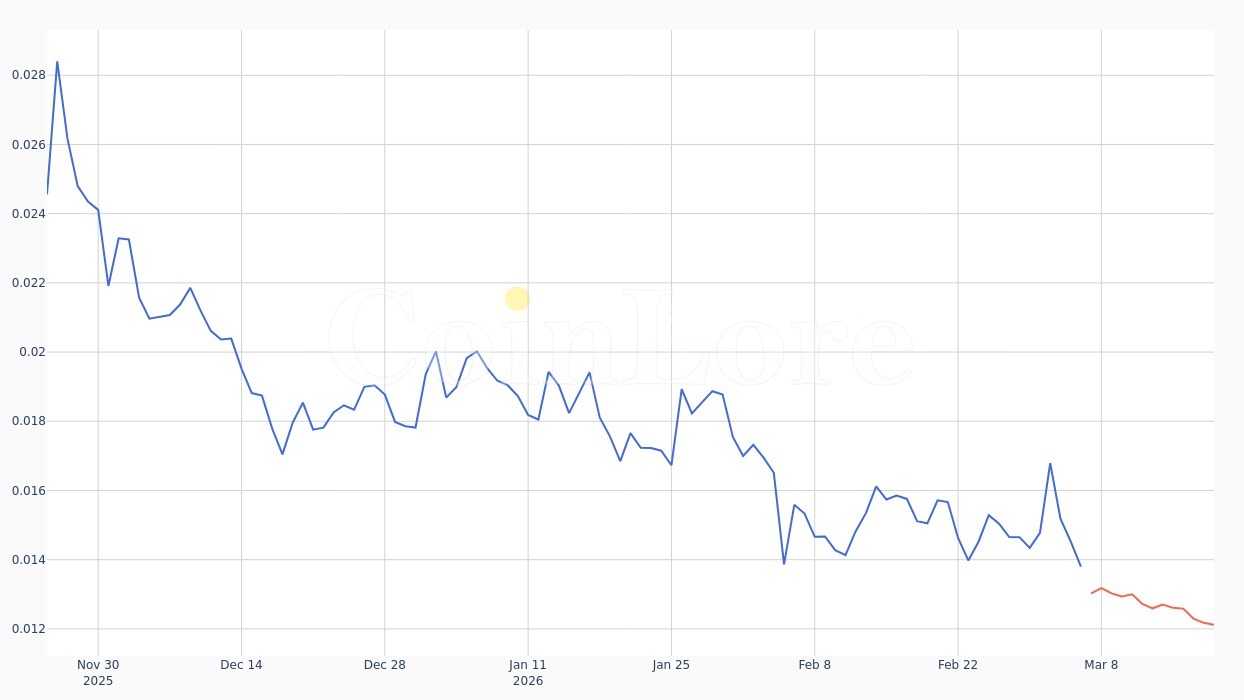 DODO kısa vadeli fiyat tahmini