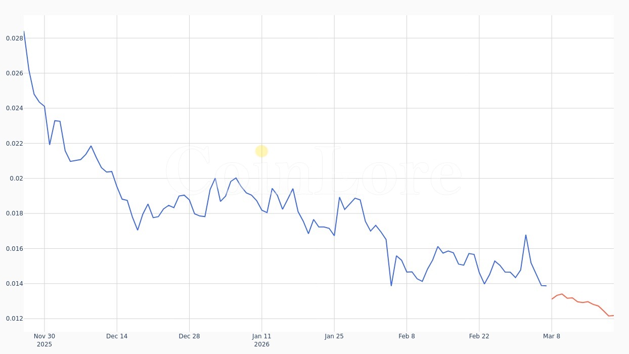 DODO краткосрочный прогноз курса