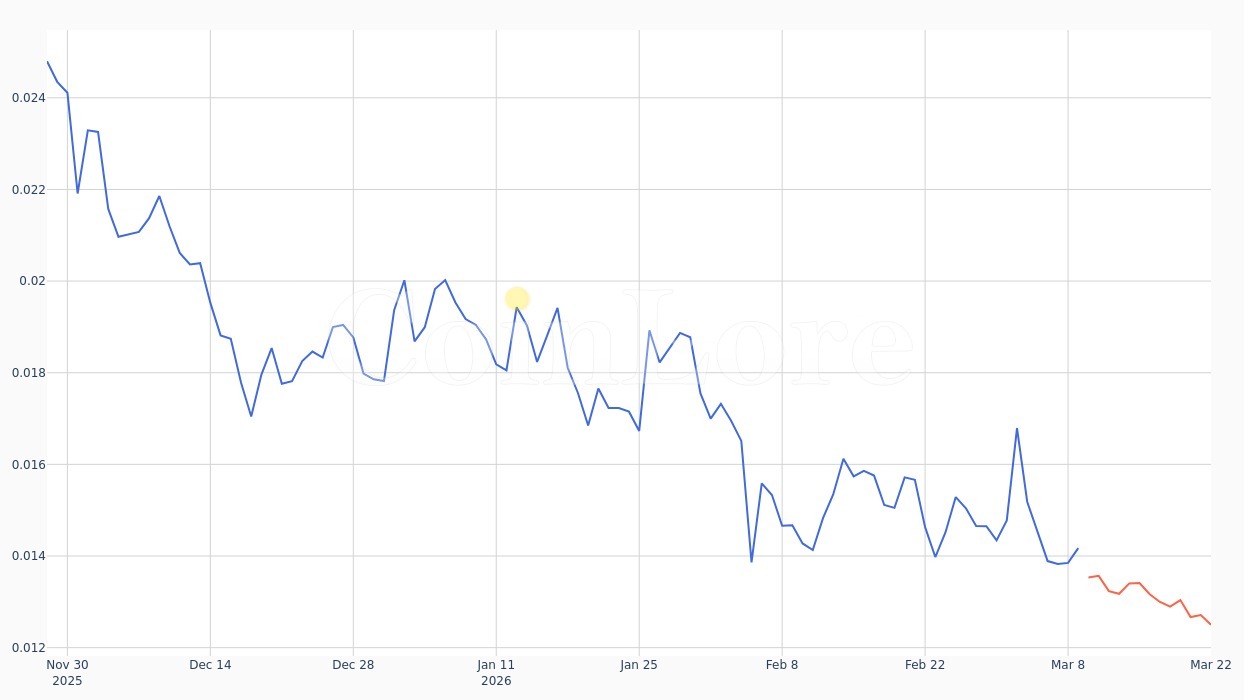DODO kısa vadeli fiyat tahmini