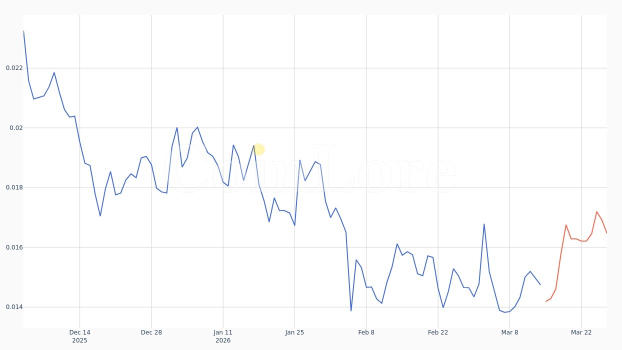 DODO краткосрочный прогноз курса