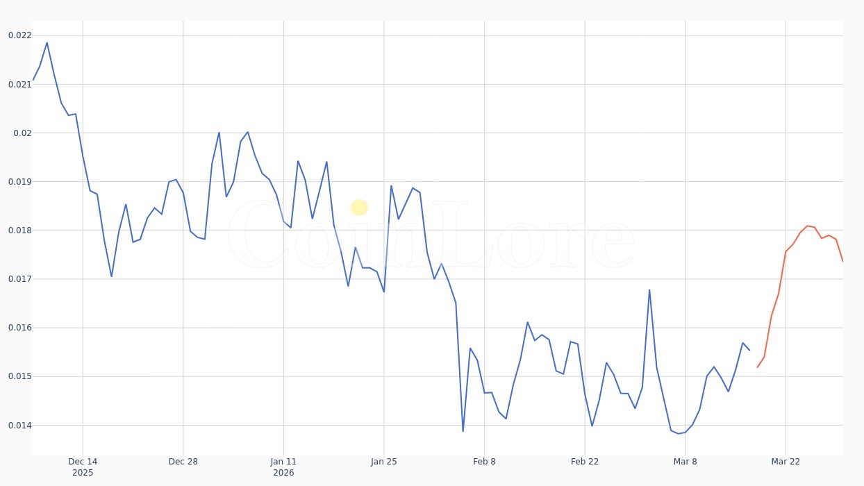 DODO краткосрочный прогноз курса