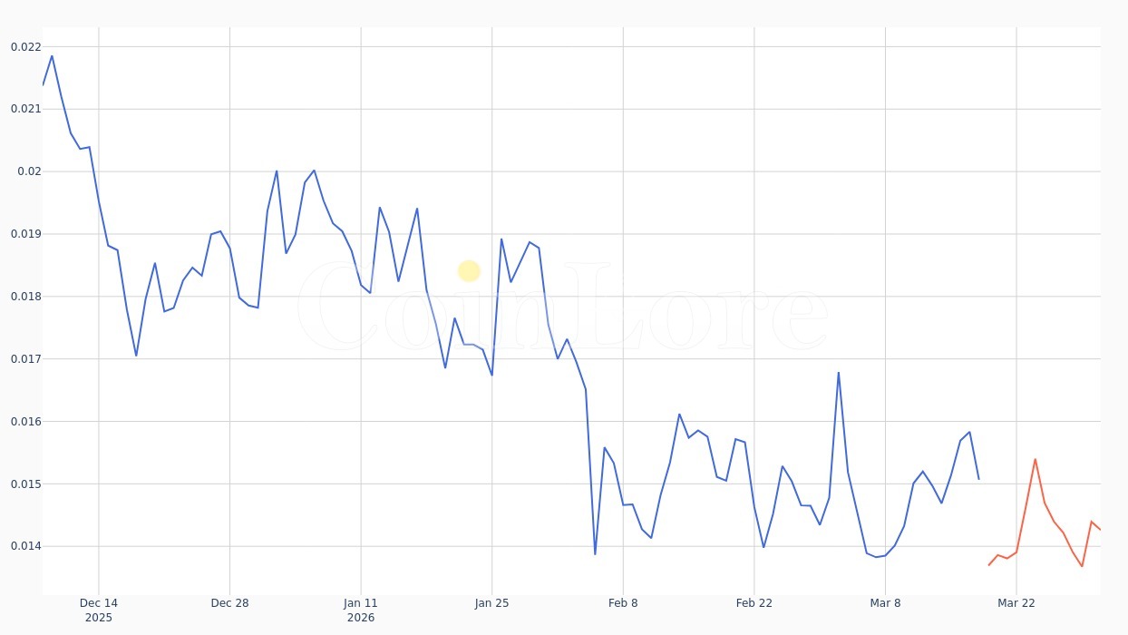 DODO краткосрочный прогноз курса